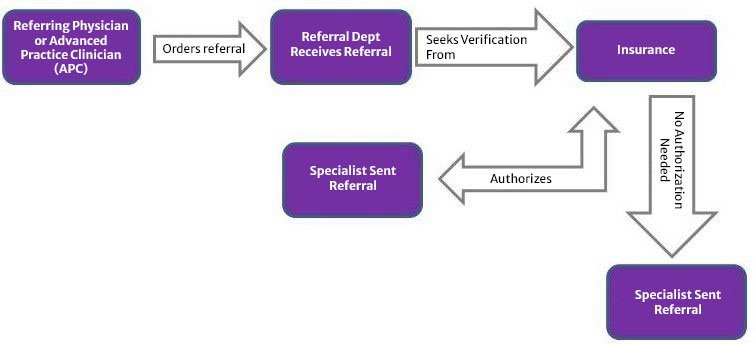 Referrals | Austin Regional Clinic